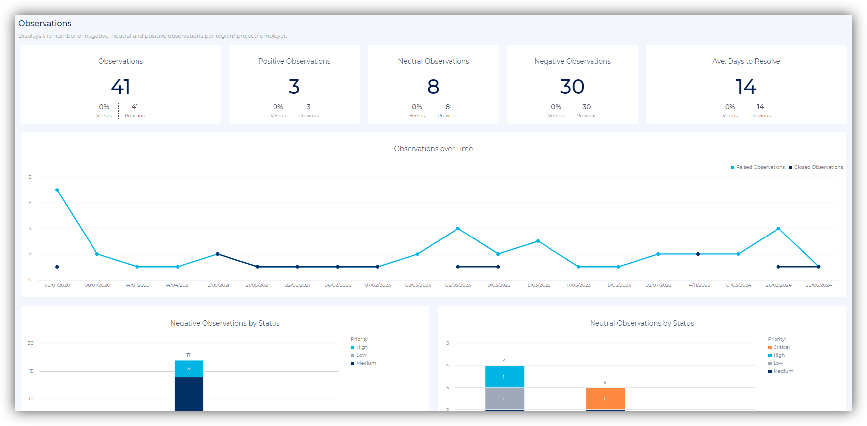 Product Spotlight: New Observations Experience
